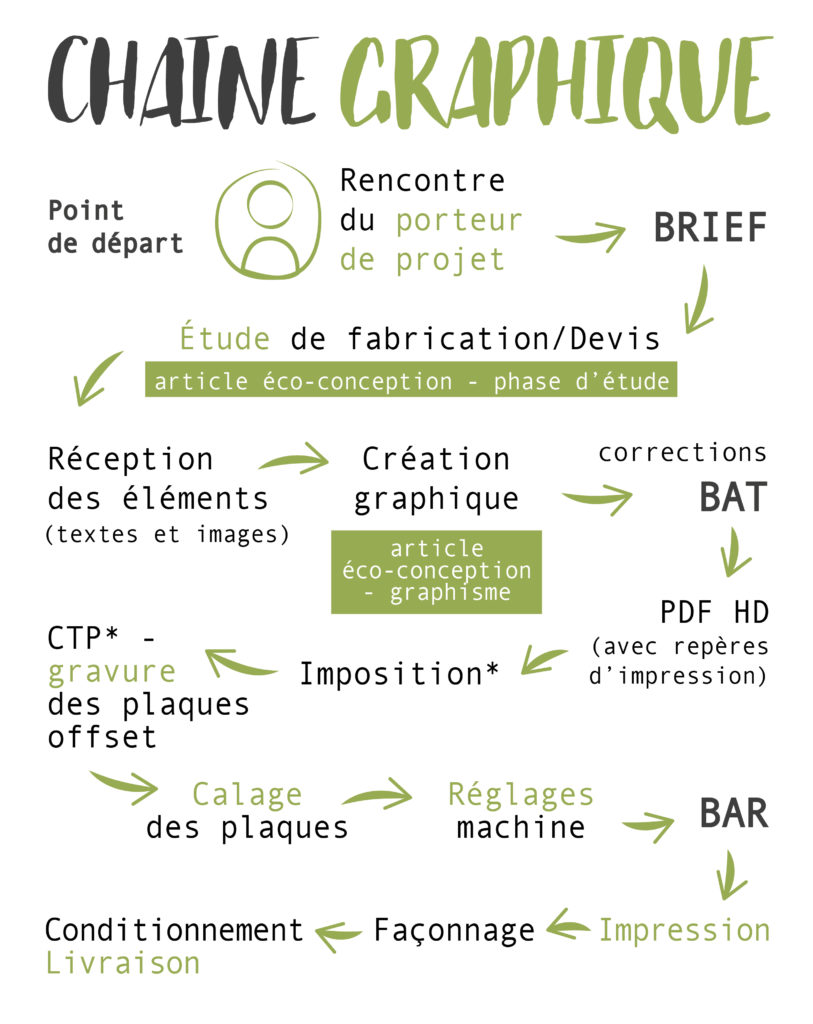 La chaine graphique - Éco-créons - Graphiste éco-responsable